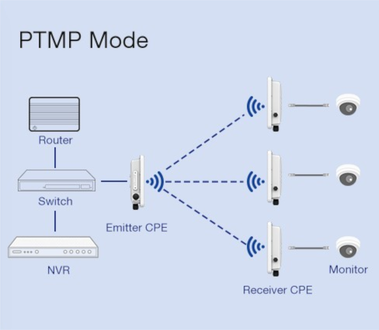 8 Miles Transmission Industrial Wireless Bridge